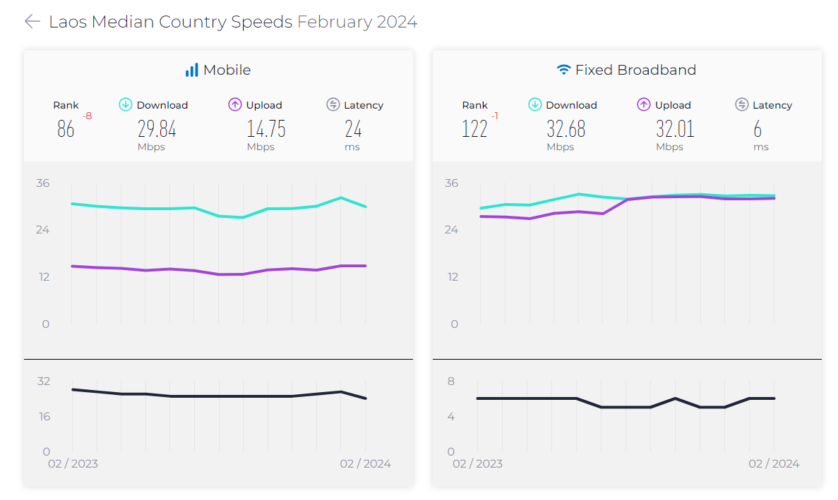 The Mobile Internet in Laos: How to Choose the Best Option? in 2025